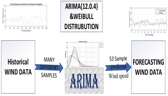 基于ARMR和白噪声特性模型及风速威布尔分布研究（Matlab代码实现）-CSDN博客