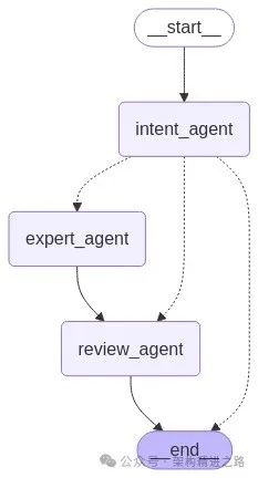 LangGraph：如何用“图思维”轻松管理多Agent协作？_langgraph. agent如何协同调用不同的tools-CSDN博客
