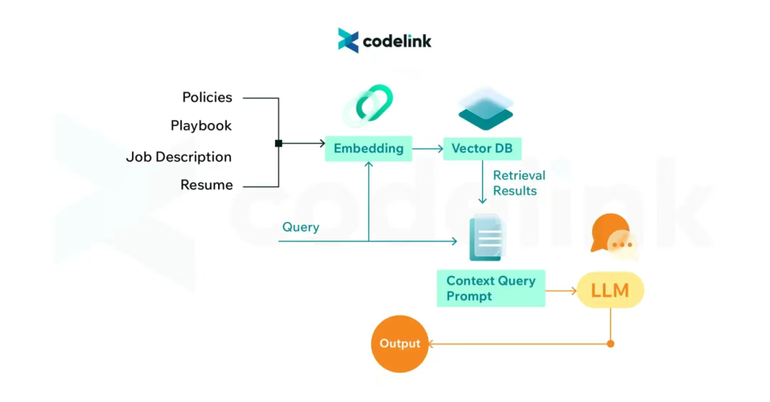 AI 系统架构的演进：LLM → RAG → AI Workflow → AI Agent_ai 生成工作流-CSDN博客