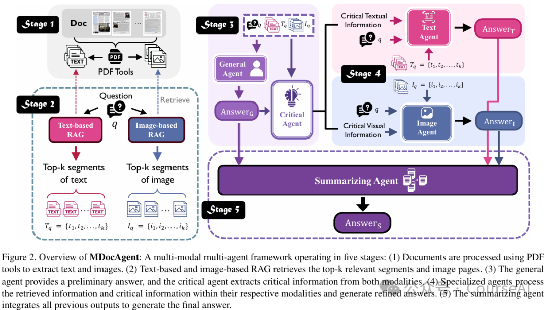 Adobe首发多Agent、跨模态框架MDocAgent：复杂文档理解性能爆炸12%，错误率直降21%-CSDN博客