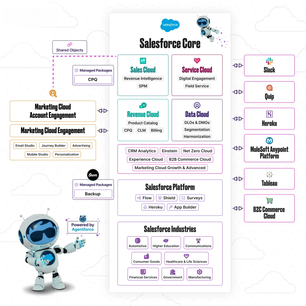 这篇文章，一次看懂2025最新版Salesforce _salesforce功能模块-CSDN博客