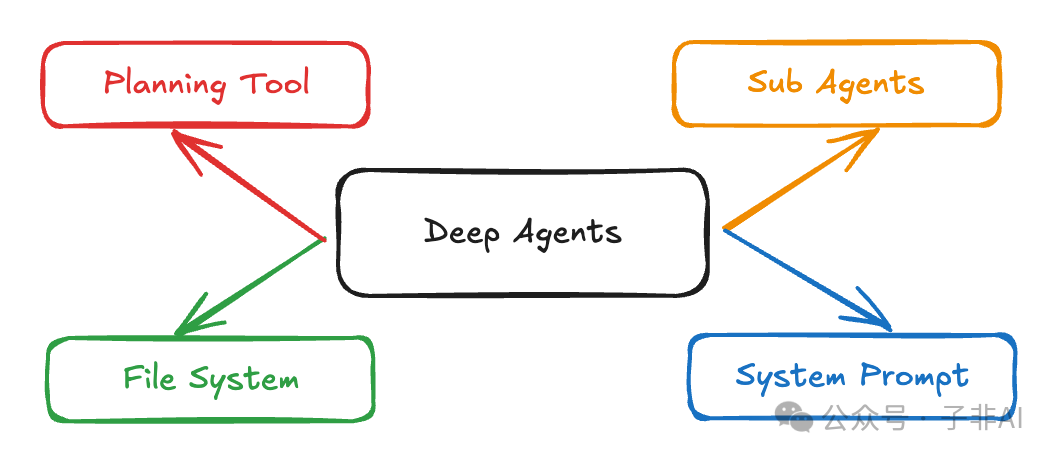 解构AI Agent：Langchain deepagents的四大支柱，支撑起智能体的大厦！-CSDN博客