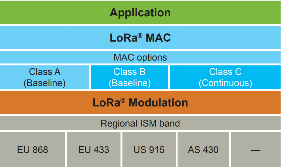 LoRaWAN™ 是什么？LoRa 与 LoRaWAN 技术概述-CSDN博客