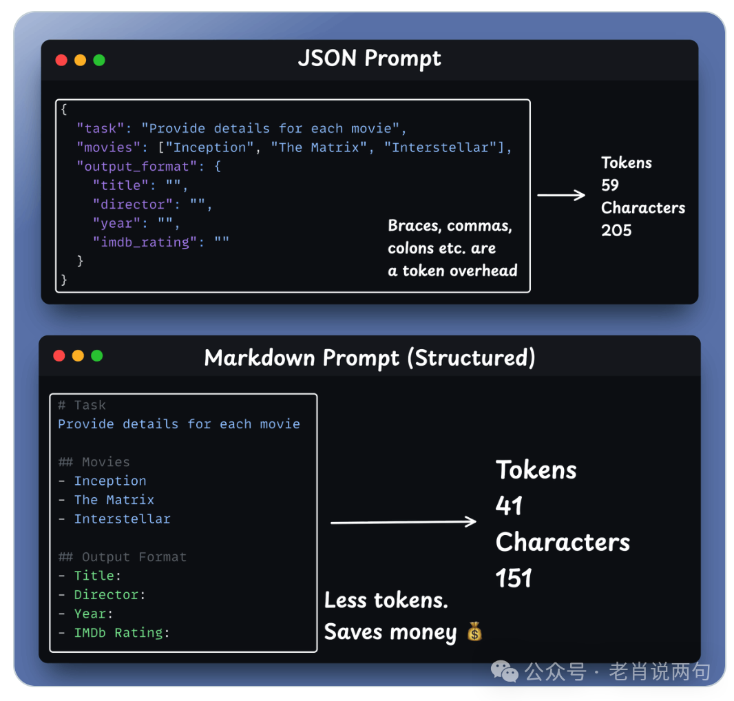 JSON Prompting震撼来袭：AI输出效率飙升10倍，Prompt Engineering迎来新生！-CSDN博客