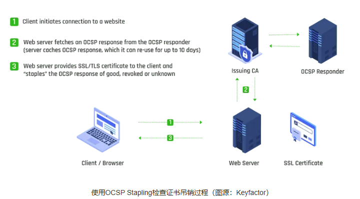 OCSP和CRL_crl和ocsp-CSDN博客