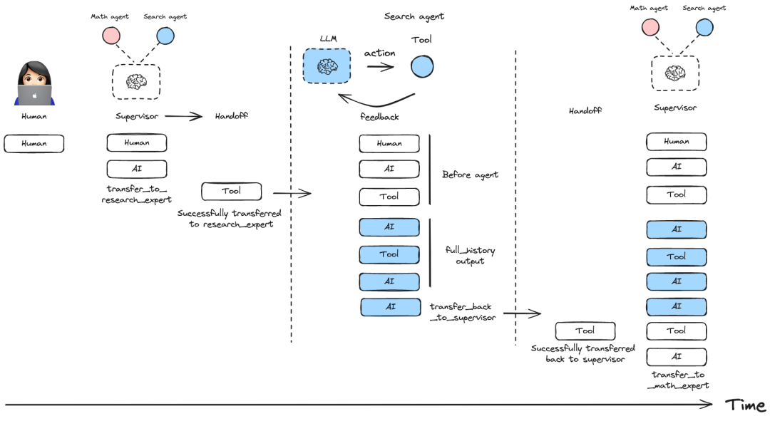 LangGraph全新4大预构建Agents框架登场_langgraph swarm-CSDN博客