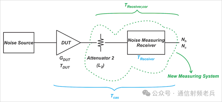 一文看懂如何使用Y因子法测量噪声系数（NF）-CSDN博客