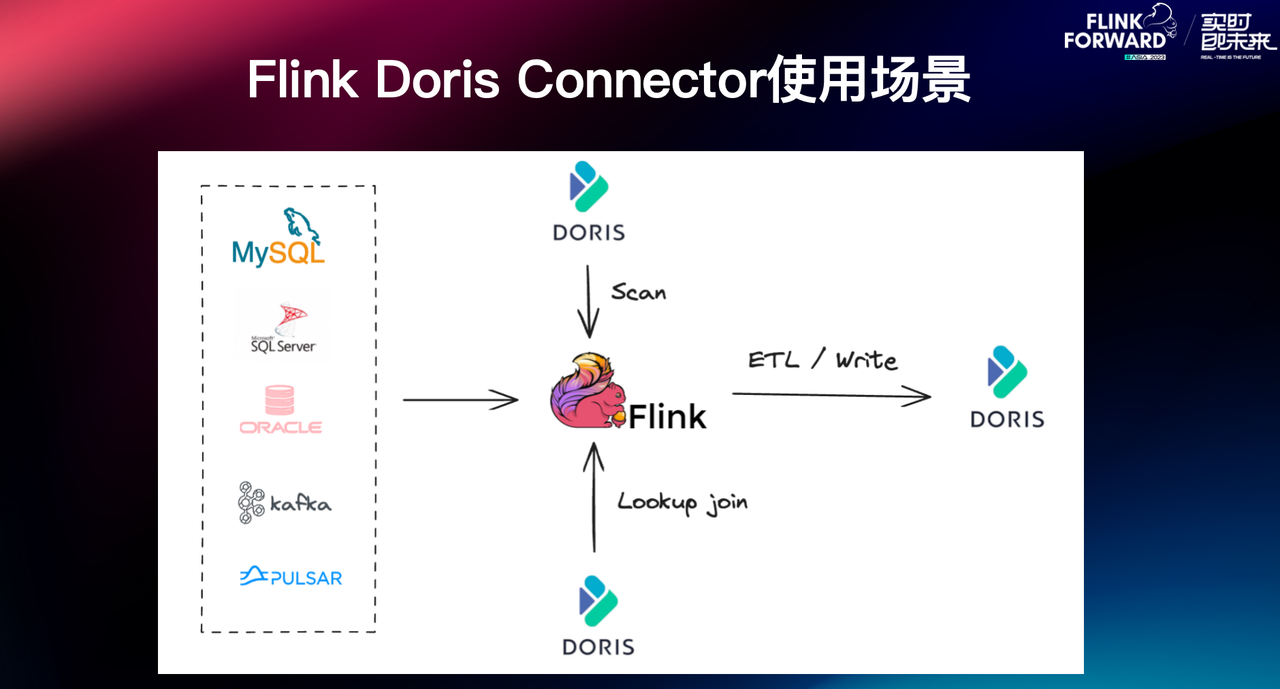 从 Flink 到 Doris 的实时数据写入实践 —— 基于 Flink CDC 构建更实时高效的数据集成链路_flink 2.0 doris-CSDN博客