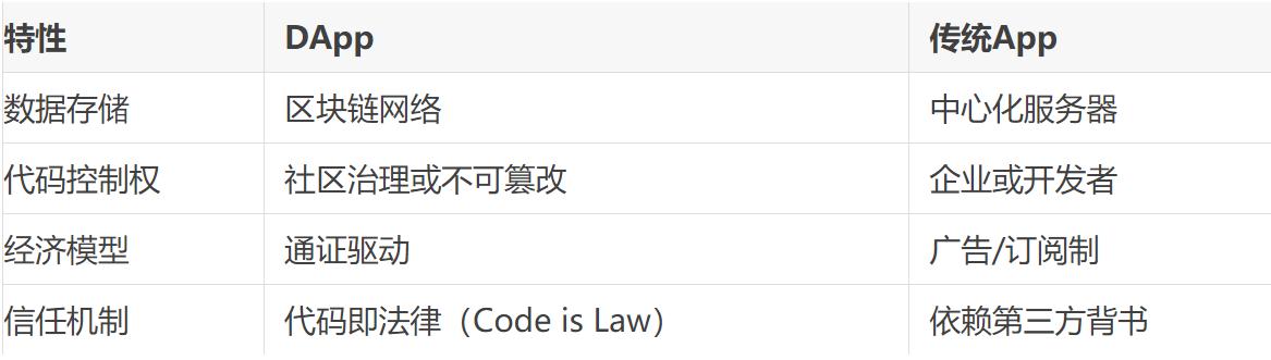 从零构建去中心化应用：DApp开发全流程解析与经济模型实战指南-CSDN博客