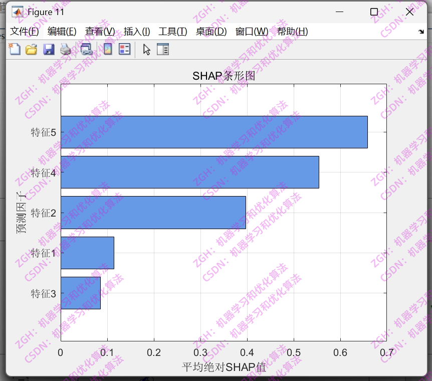 【原创】基于DHKELM+SHAP可解释性分析的回归预测 Matlab代码(多输入单输出)-CSDN博客