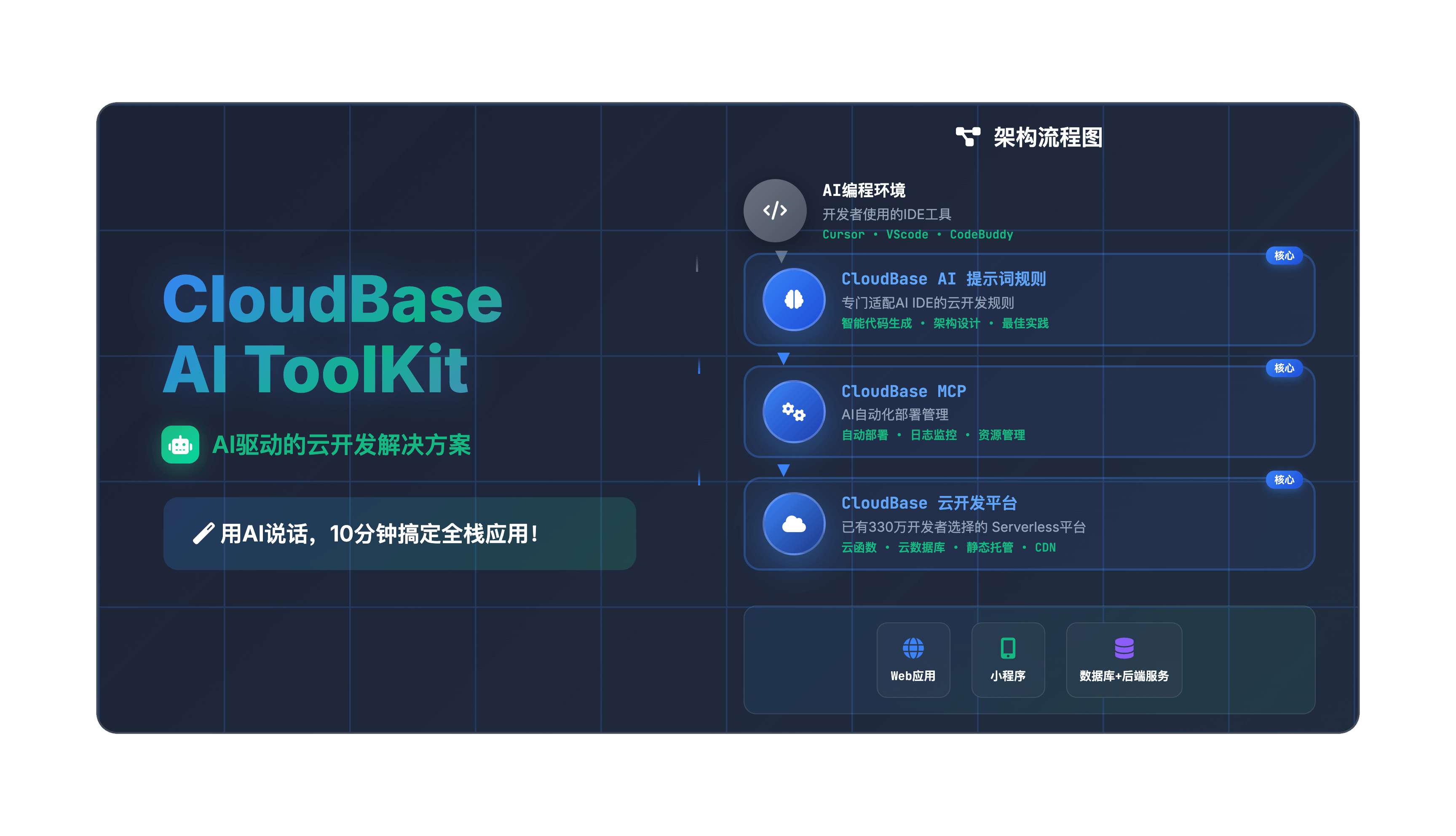 CodeBuddy + CloudBase实现AI助手驱动的现代化开发实践指南_codebuddy cloudbase-CSDN博客
