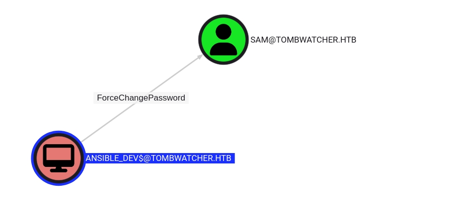 HTB TombWatcher靶场：从ACL滥用到证书漏洞拿下域控-CSDN博客
