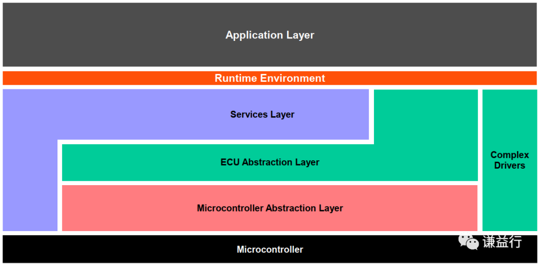 【CAN通讯系列20】- 基于AutoSAR的CAN通讯实现_autosar 一个can应用报文的完整链路-CSDN博客