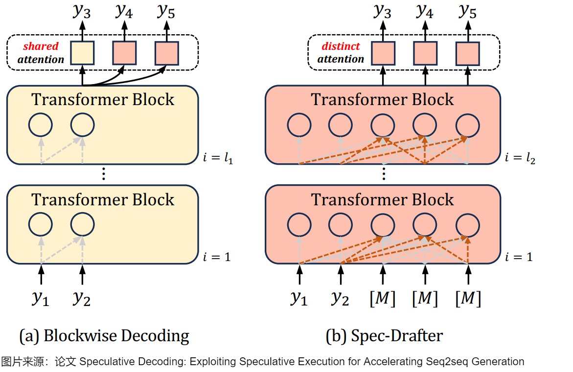 探秘Transformer系列之（30）--- 投机解码-CSDN博客