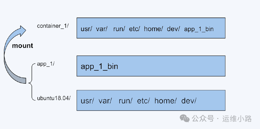 Docker-原理之联合文件系统(UnionFs)_unionfs(联合文件系统)-CSDN博客