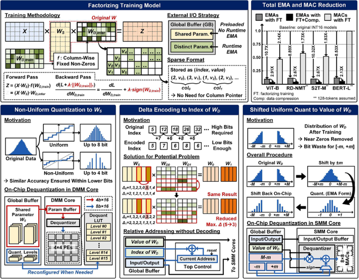 LLM 的最新AI加速器及优化算法 ：GPU|ASIC/CHIPLET/PIM(Processing-in-Memory)|CIM/光子计算/神经形态(最全面的解读：从入门到放弃)-CSDN博客