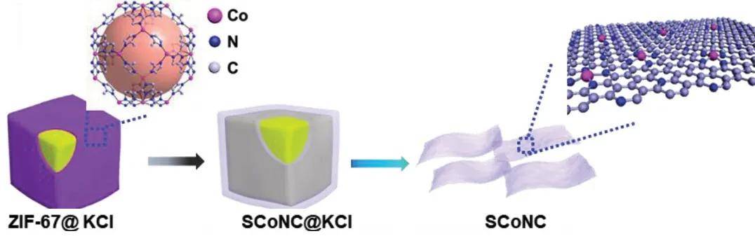 单原子催化剂（SAC）是什么？如何制备？_单原子催化剂制备自上而下法-CSDN博客