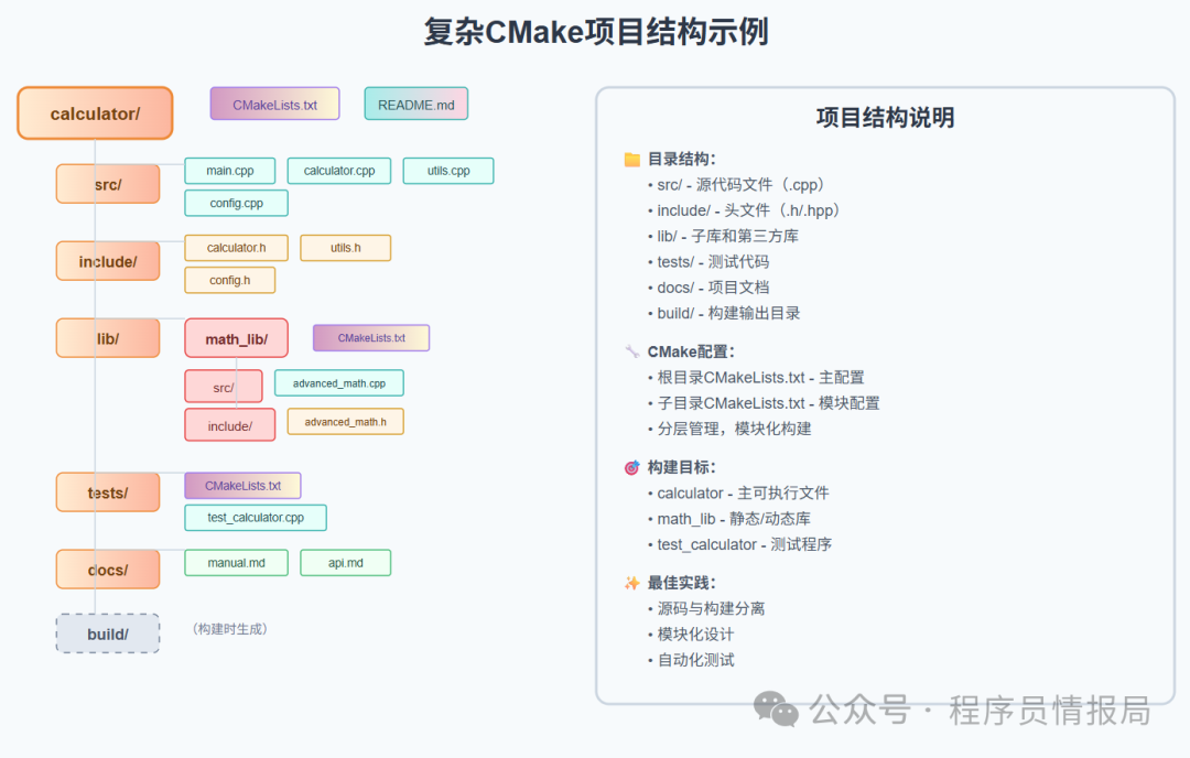 CMake入门教程：告别手写Makefile的痛苦_cursor 新建一个cmake项目-CSDN博客