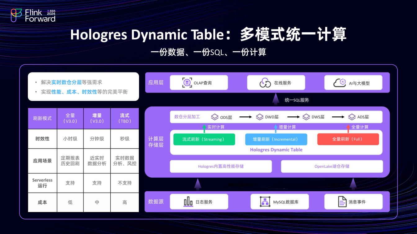 Flink+Paimon+Hologres，面向未来的一体化实时湖仓平台架构设计_hologres实时数仓-CSDN博客