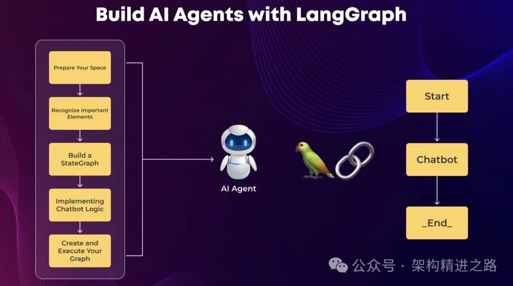 LangGraph：如何用“图思维”轻松管理多Agent协作？_langgraph. agent如何协同调用不同的tools-CSDN博客