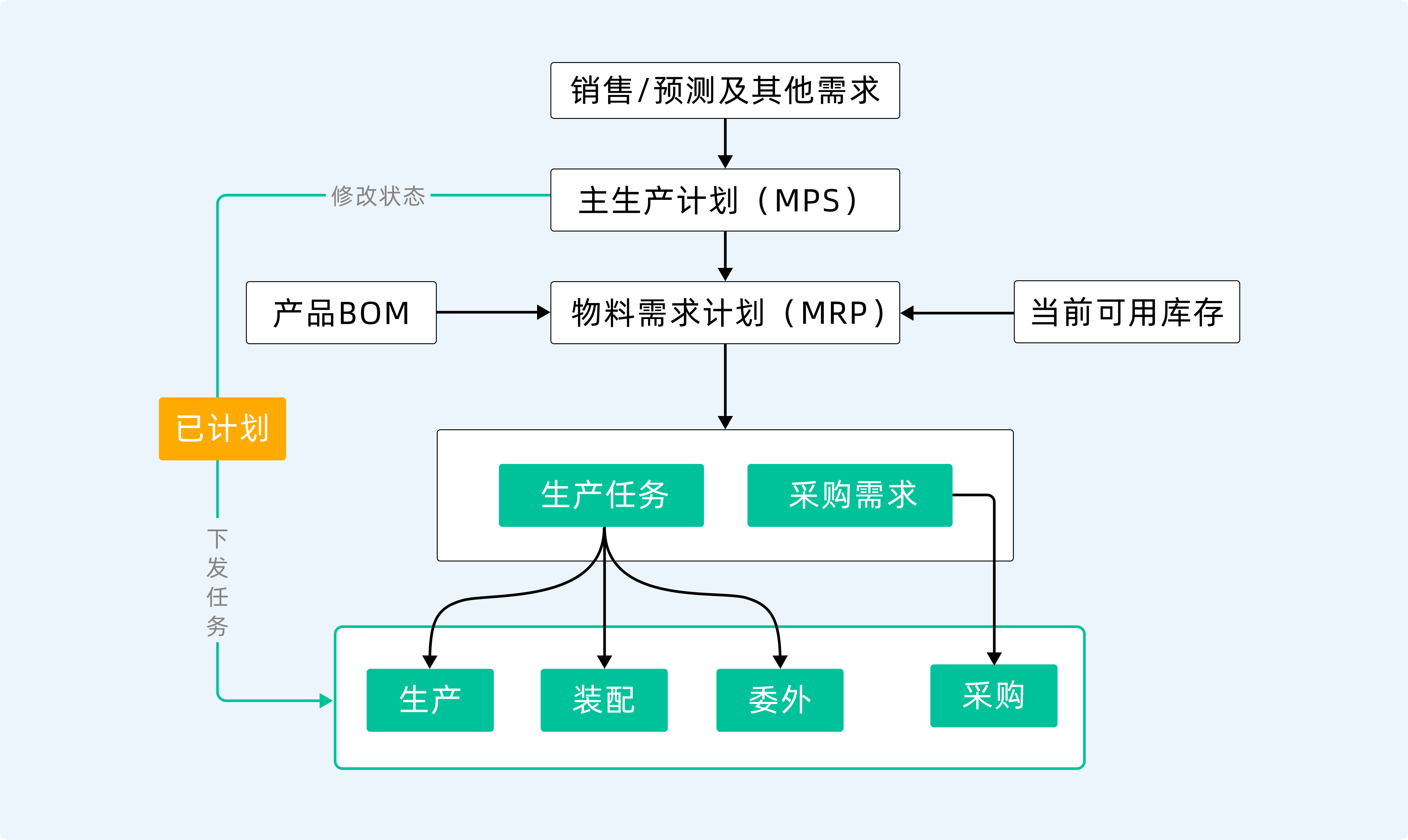 什么是 MPS 与 MRP，MPS和MRP有什么区别？_mrp mps-CSDN博客