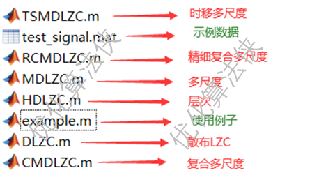 【一区SCI，故障诊断】dispersion Lempel–Ziv complexity，散布Lempel-Ziv复杂度及5种多尺度-matlab代码_时移多尺度散布lempel-ziv复杂度 ...