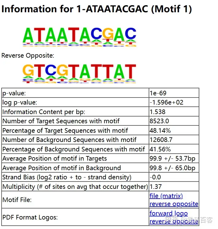 如何进行Motif预测分析和解读？MEME和HOMER全解析_meme motif-CSDN博客