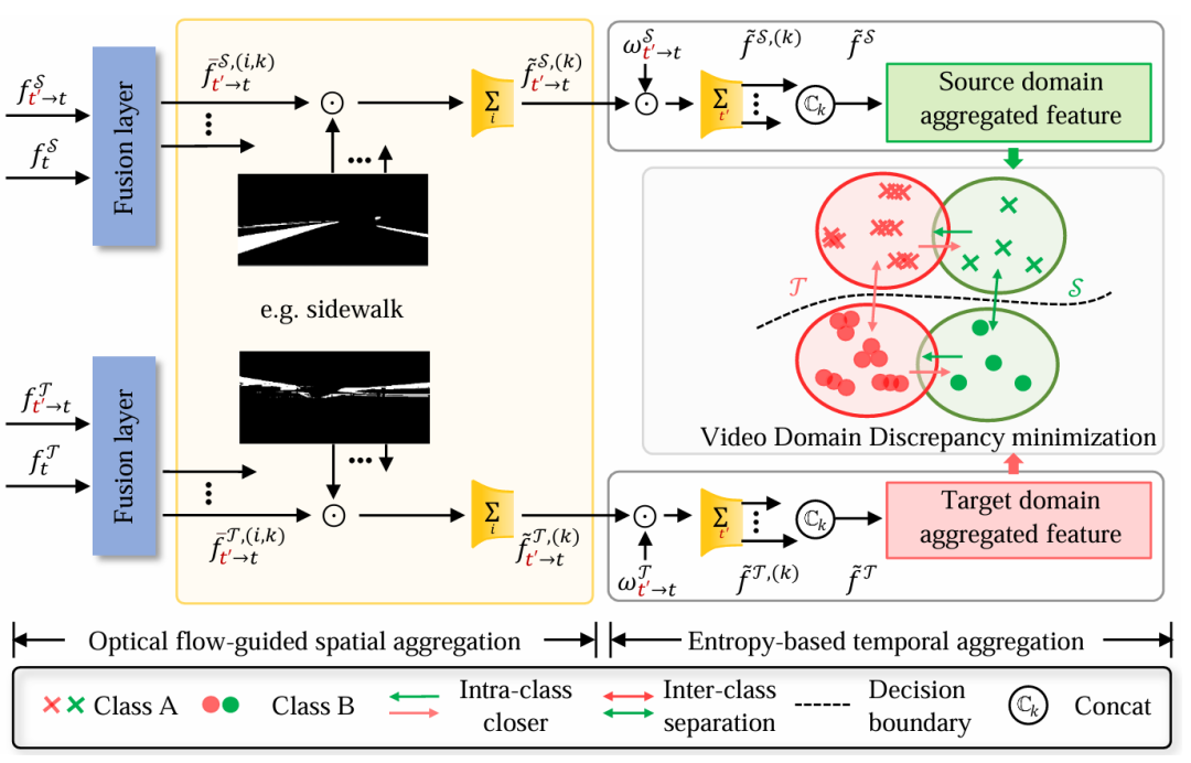 顶刊TPAMI 2025！首个统一图像与视频的领域自适应语义分割框架QuadMix：刷新多项基准性能！-CSDN博客