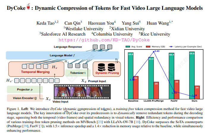 CVPR 2025 | 视觉Token动态压缩新范式！西湖大学联合Salesforce提出DyCoke，加快VLLMs推理速度_a glimpse to compress: dynamic ...