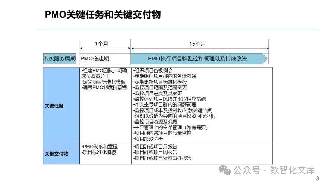 智能制造项目管理PMO规划解决方案：PMO交付计划与生命周期、PMO核心职能与11大交付内容、PMO设计原则与实施保障-CSDN博客