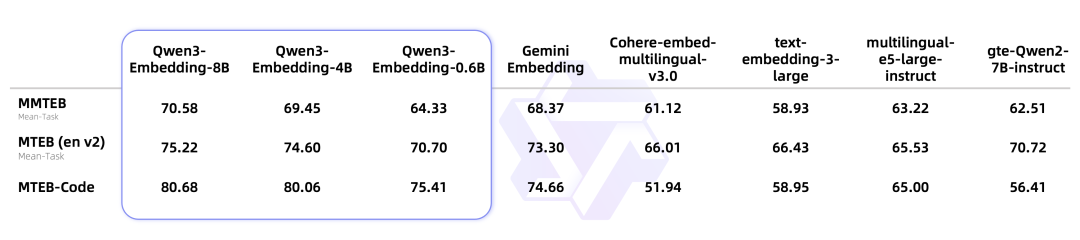 Qwen3 Embedding系列重磅上线：多阶段训练打造高效文本嵌入与重排序能力，覆盖0.6B至8B多种尺寸_qwen3-embedding-0.6b-CSDN博客