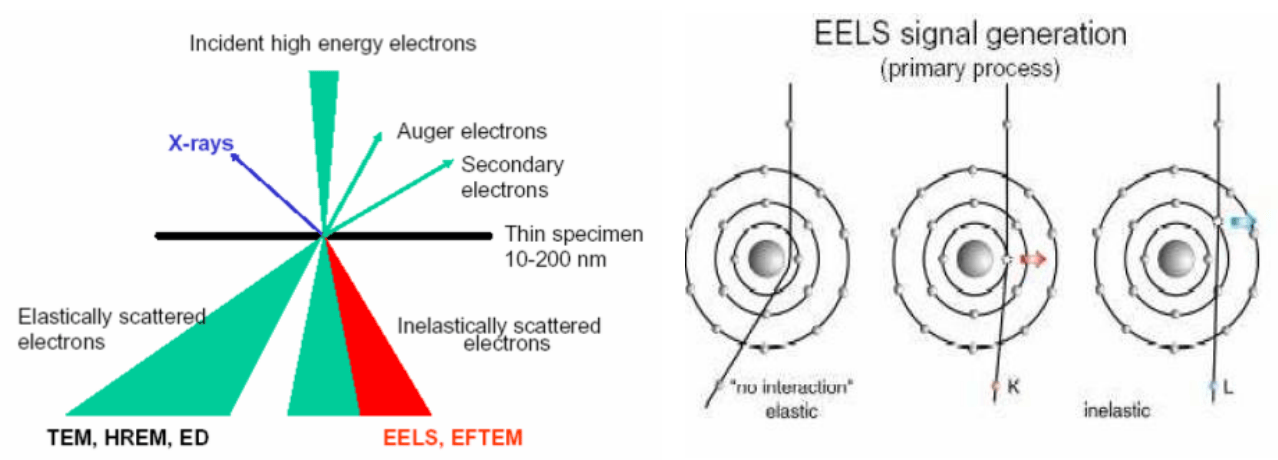 电镜测试中常用的元素分析方法：EDS、EELS、HAADF-STEM-CSDN博客