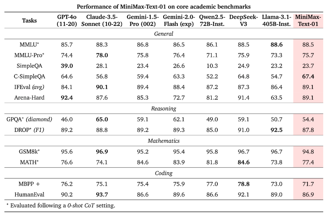 MiniMax震撼开源，突破传统Transformer架构，4560亿参数，支持400万长上下文_mini-max 多模态大模型-CSDN博客