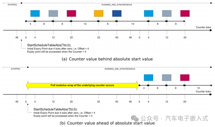【OS基础】符合AUTOSAR标准的RTAOS-Schedule Tables详解_autosar schedule table-CSDN博客
