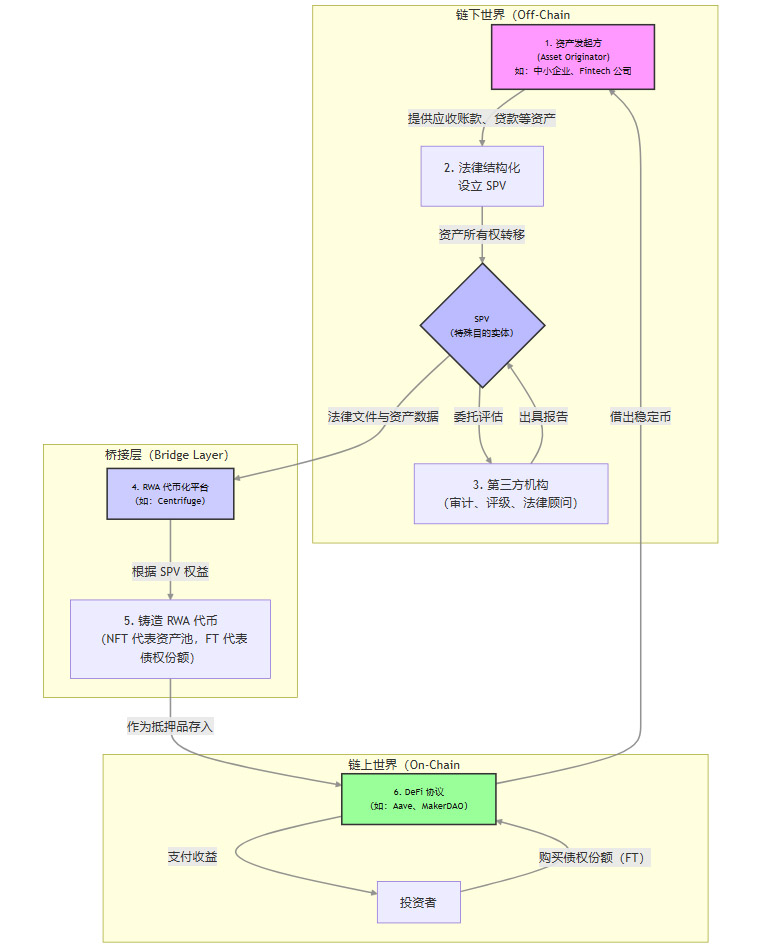 RWA深度解读专辑（一四九)——RWA正在“驯化”DeFi：当Aave、Compound开始接受现实世界信贷作为抵押品-CSDN博客