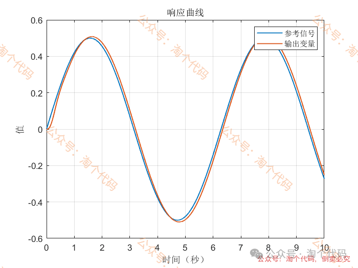 强化学习（DDPG）优化PID_ddpg-pid-CSDN博客