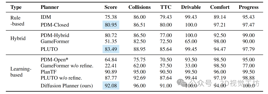 ICLR 2025 Oral | 清华提出Diffusion Planner 实现 nuPlan SOTA!-CSDN博客