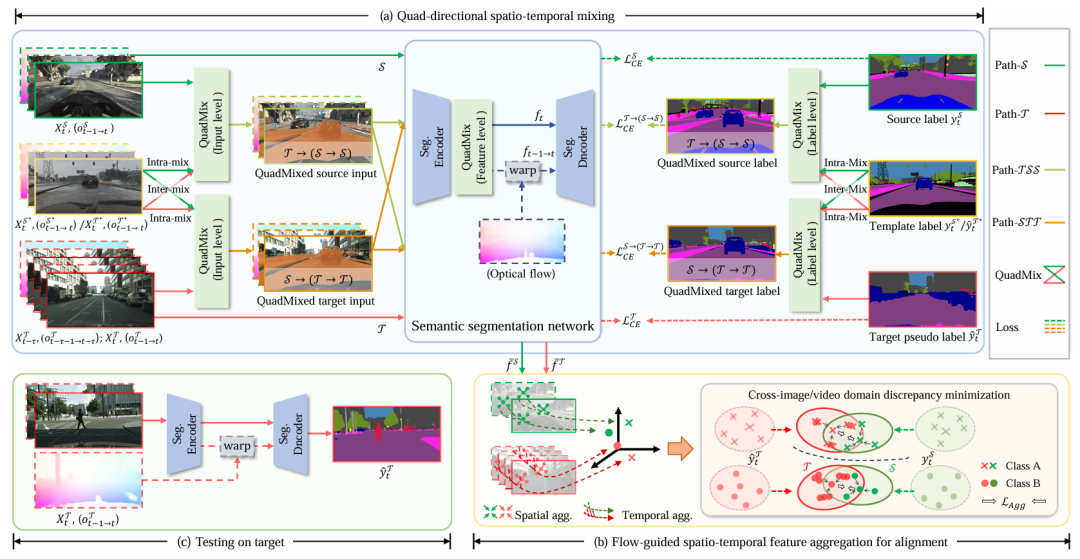 顶刊TPAMI 2025！首个统一图像与视频的领域自适应语义分割框架QuadMix：刷新多项基准性能！-CSDN博客