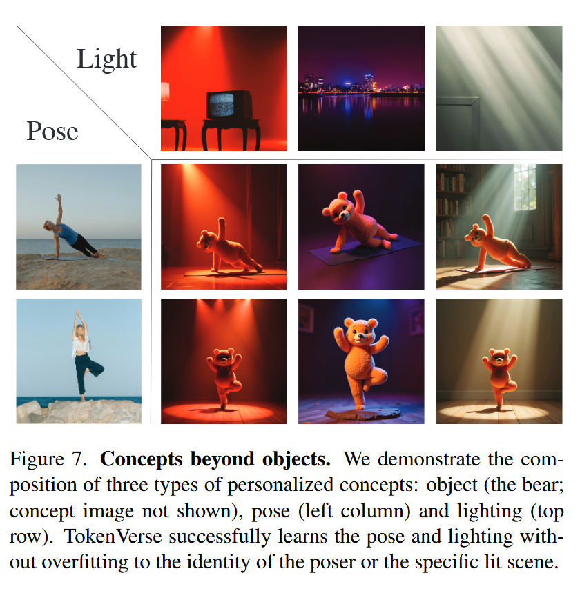 [SIGGRAPH‘25]TokenVerse: Versatile Multi-concept Personalization in Token Modulation Space-CSDN博客