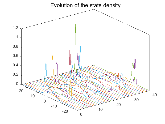【状态估计】Kalman滤波器，EKF和粒子过滤器附matlab代码-CSDN博客
