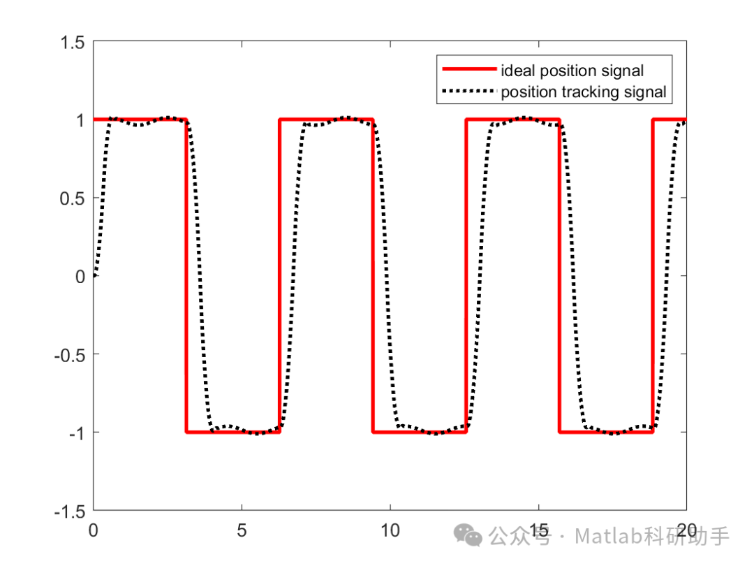 【先进PID控制算法(ADRC,TD,ESO)加入永磁同步电机发电控制仿真模型研究附Matlab代码-CSDN博客