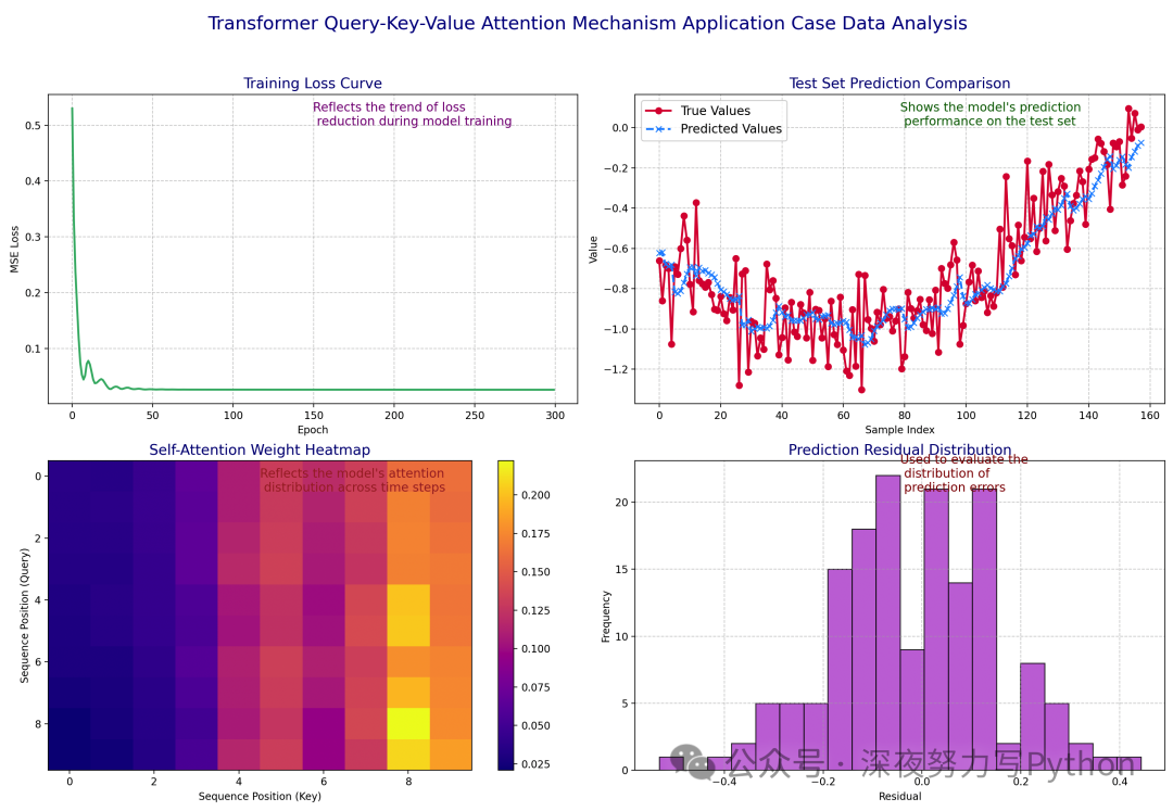 彻底搞懂，Transformer ！！_transformer 区域响应曲线-CSDN博客