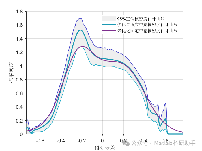 顶级SCI优化！TOC-Transformer-GRU-ABKDE，一区算法龙卷风算法优化组合模型改进核密度估计区间概率预测附Matlab代码-CSDN博客