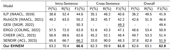 成果介绍 | 基于超图因果关联结构建模的文档级事件因果关系识别_modeling document causal structure with a hypergra-CSDN博客