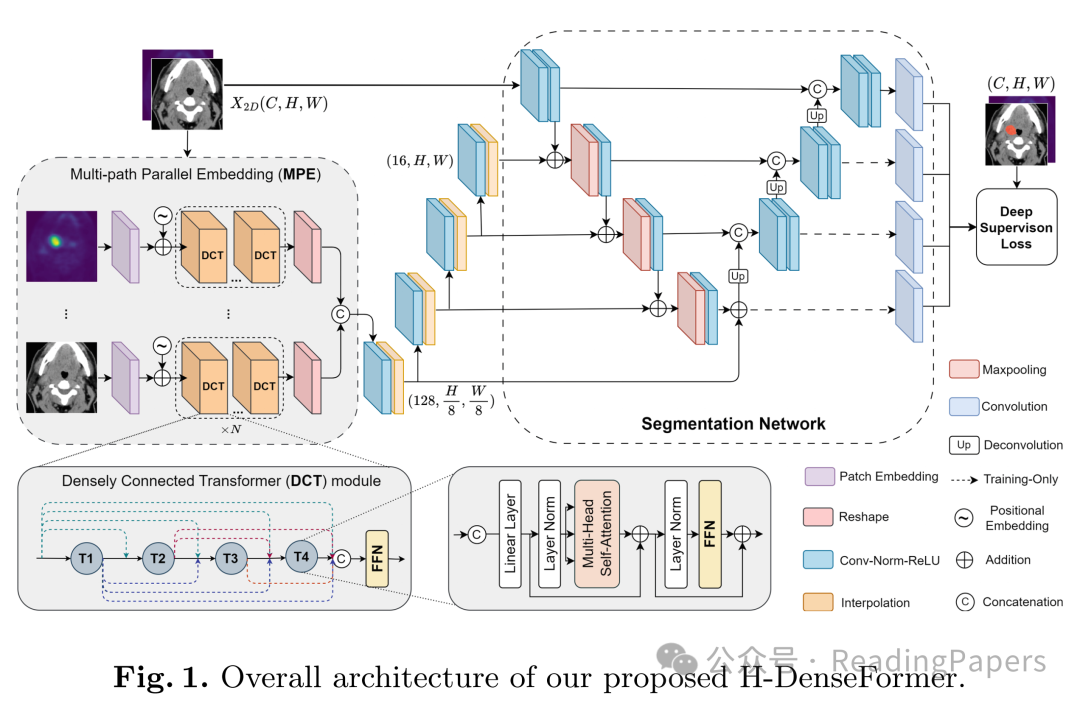 医图顶会 MICCAI‘23 | H-DenseFormer：多模态融合分割的高效混合密集连接Transformer_h-denseformer: an efficient hybrid ...
