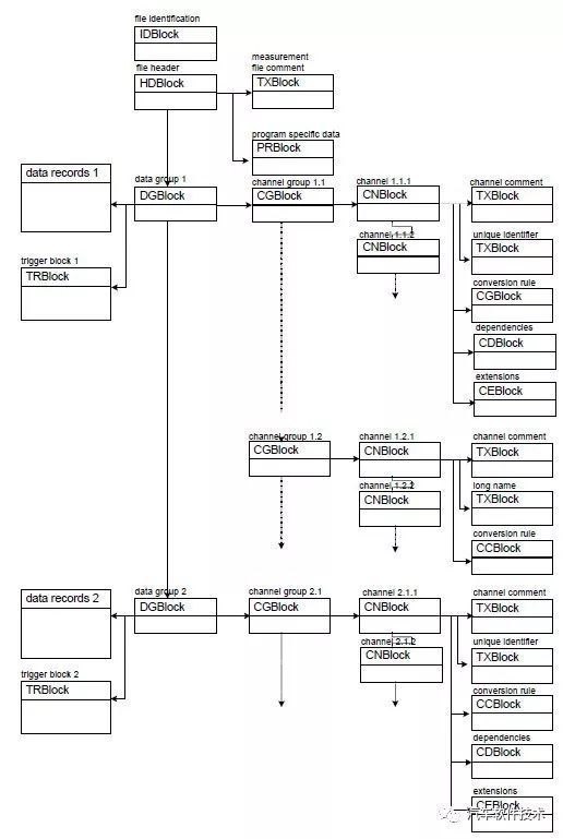 MDF（Measurement Data Format）数据格式_mdf格式-CSDN博客
