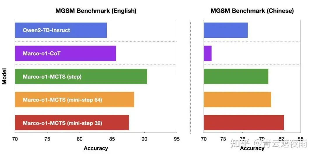 阿里Marco-o1推理大模型技术报告解读_marco模型-CSDN博客