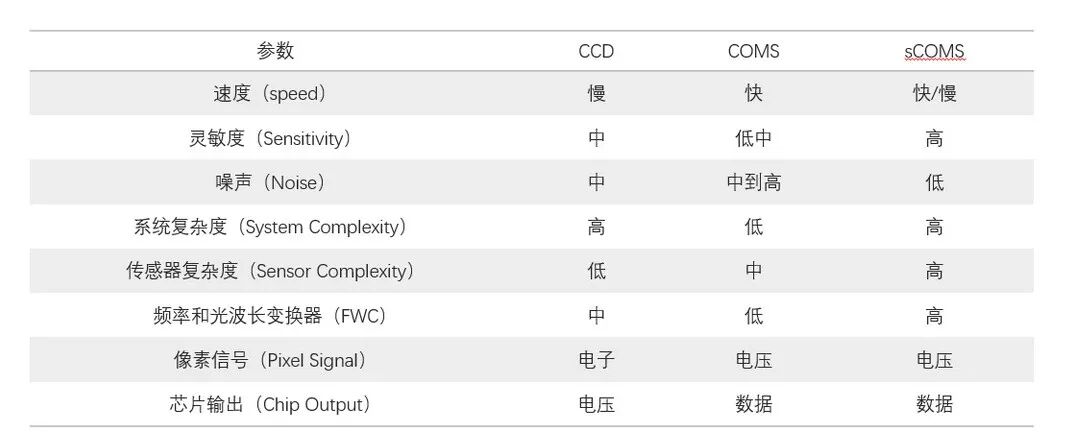 一文读懂CCD、EMCCD、CMOS和sCMOS_ccd和cmos-CSDN博客
