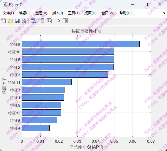 Matlab【独家原创】基于CNN-LSTM+SHAP可解释性分析的分类预测 (多输入单输出)_cnn-lstm matlab结果解读-CSDN博客