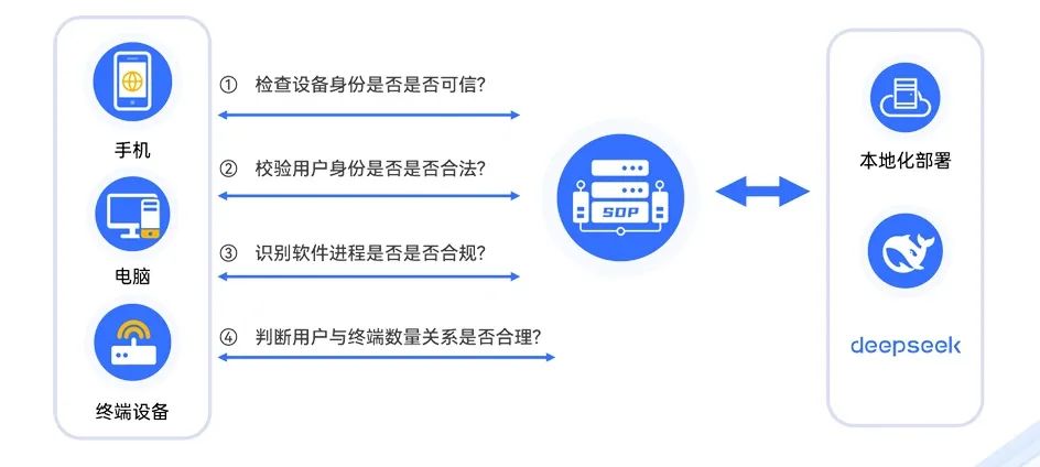 SDP+AI大模型从“被动响应”到“主动免疫”_ai sdp-CSDN博客